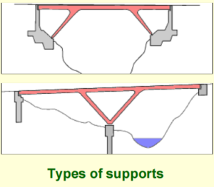 Types of Support – Civil Engineering